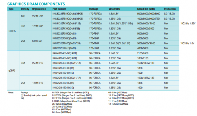 K4G41325FC-HC03 DRAM Memory Chip GDDR5 SGRAM 4G-Bit 128M X 32 1.5V 170 ...